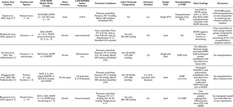 Studies Assessing The Impact Of Hypothermic Machine Perfusion On