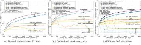 Resource Allocation For Noma Based Lpwa Networks Powered By Energy Harvesting