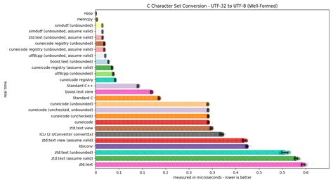 Transcoding Unicode Encodings — Ztd Text Bv0 3 0 13 G58ec69e Documentation