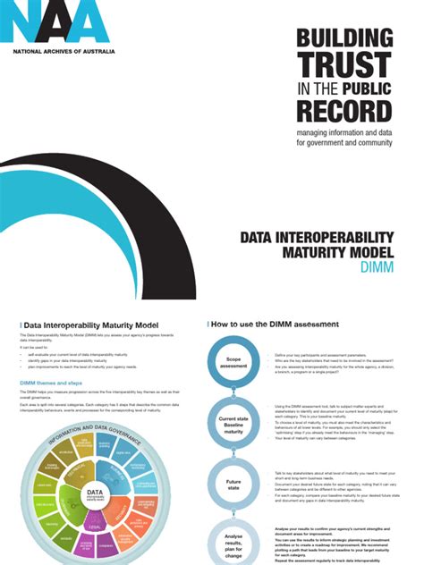 Im Infographic Interoperatability Maturity Model V2 2022 Pdf Interoperability Governance