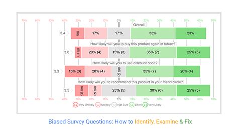 Biased Survey Questions How To Identify Examine Fix