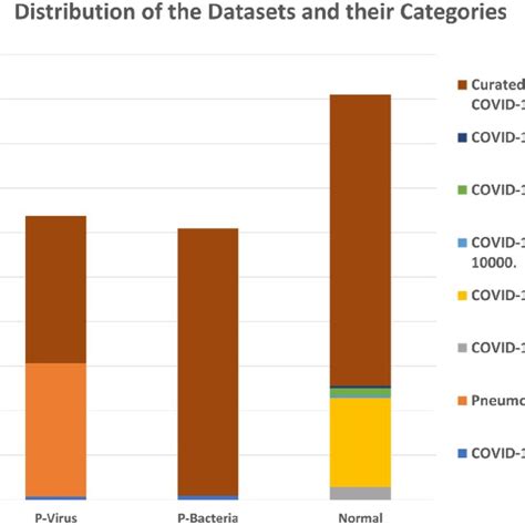 Distribution Of The Datasets And Their Categoriesfull Size Doi