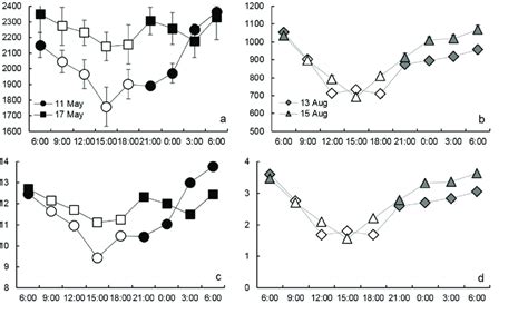 Daily Variation In Pco2 A B And Co2 Flux C D In The Lower Download Scientific Diagram