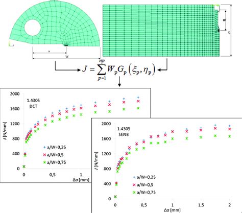 Numerical Prediction Of Material Fracture Behavior Using Fe Models Of Download Scientific