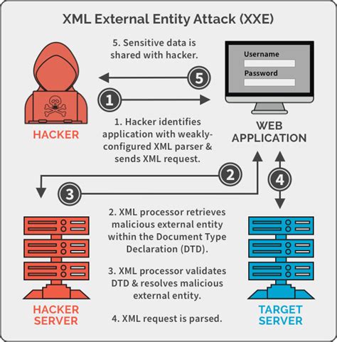 xxe attack and secure coding today let us check out how xml file is… by pravinrp medium