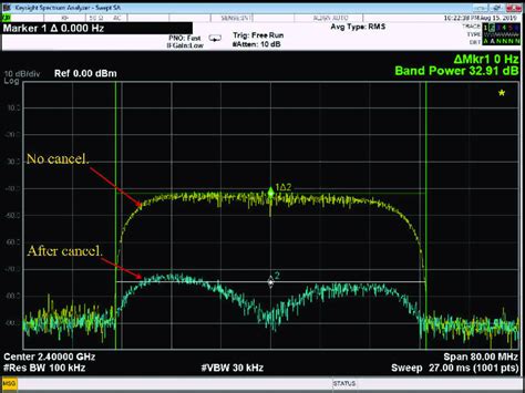 Measurement Results For Mhz Bandwidth Download Scientific Diagram