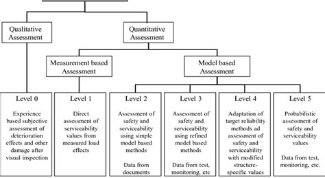 Structural Assessment Levels Structural Assessment Download Scientific Diagram