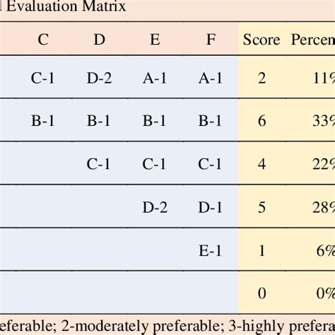 Weighted Evaluation Matrix For Different Properties Of Construction Download Table
