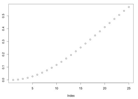 Draw A Plot In R As The Function Varies Stack Overflow