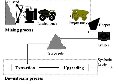 Process Flow Diagram For An Oil Sand Mining Operation Download