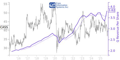 Cass Price Correlated With Financials For Cass Information Systems