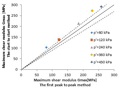 5 Comparison Of The Maximum Shear Modulus G Max Calculated From Download Scientific Diagram