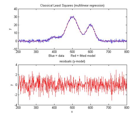 intro to signal processing curve fitting b multicomponent spectroscopy