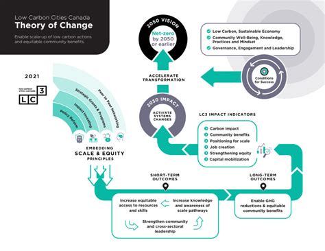Explainer LC3 Theory Of Change