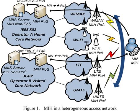 Figure 1 From Enhanced Media Independent Handover Framework Semantic