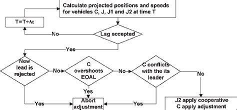 Figure 10 From Microsimulation Model For Motorway Merges With Ramp Metering Controls Semantic