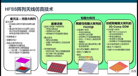 Hfss精品课第9节：阵列天线仿真实例 哔哩哔哩