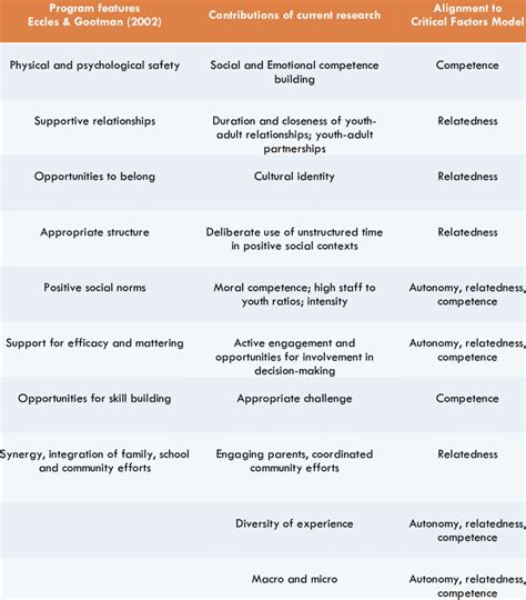 5 Program Design Summary Download Table