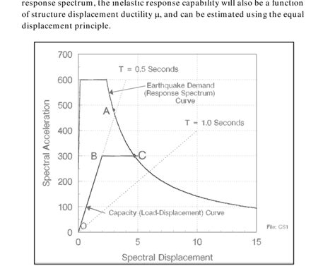 Earthquake Demands On Inelastic Structures Download Scientific Diagram
