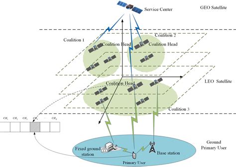Spectrum Allocation Model Of Hierarchical Cluster Cognitive Satellite