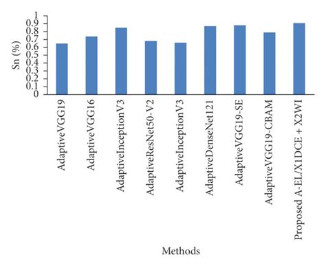 Different Approaches To Sensitivity Prediction Download Scientific Diagram