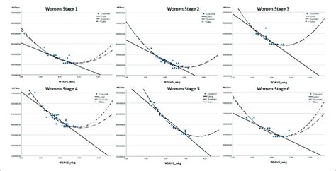 Scatterplot And Fitted Linear Quadratic And Cubic Relationship Of