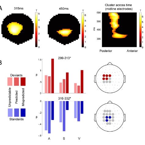 Cross Modal P3 Effects A T Maps Of The Conjunction Of Download Scientific Diagram