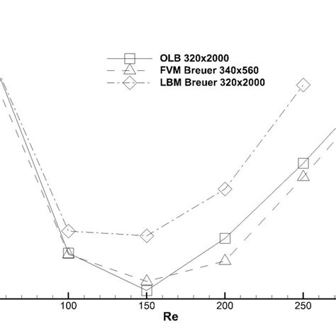 Drag Coefficient Of A Square Cylinder As Function Of Reynolds Number