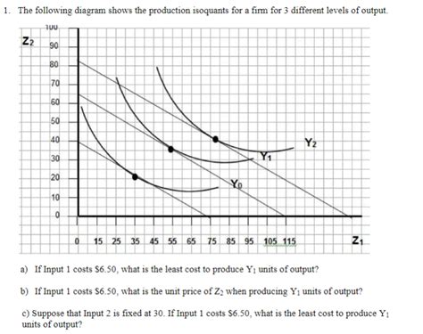 solved the following diagram shows the production isoquants