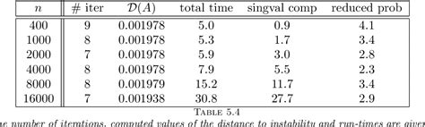 Table 5 4 From A Subspace Method For Large Scale Eigenvalue Optimization Semantic Scholar