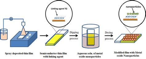 Schematic Of Surface Modification Process Of Semiconductor Photoanode