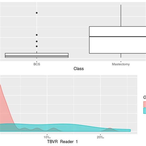 Boxplot And Density Plot For The Comparison Of The Tumour To Breast