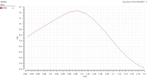 Help Corner Analysis Doesnt Work In Vco Error In Evaluating The Expression Rf Design