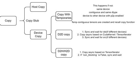 Deep Dive Into Pytorch Device Copy Operations Wentaos Blog