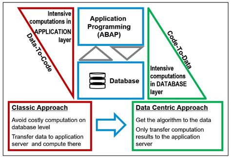Fernando P On Linkedin The Heart Of The New Sap Programming Model 💓 Fernando P On Linkedin The Heart Of The New Sap Programming Model 💓