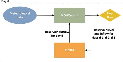 Hess Direct Integration Of Reservoirs Operations In A Hydrological Model For Streamflow