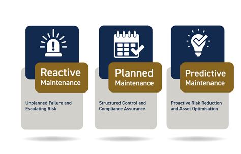 Reactive Vs Planned Vs Predictive Maintenance Dma Group