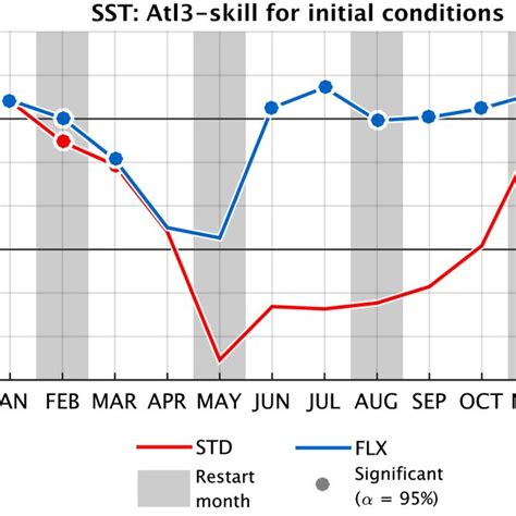 Monthly Anomaly Correlation Coefficient Acc Between Era‐interim And Download Scientific