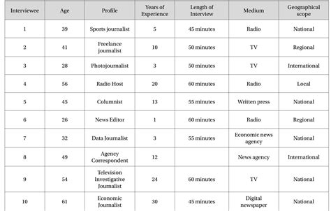Personal Interview Profile Sheet