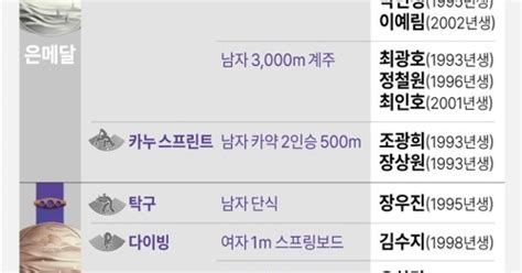 그래픽 2022 항저우 아시안게임 오늘의 메달2일