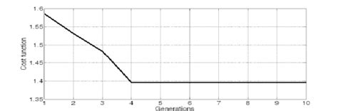 convergence of cf vs iterations of pso download scientific diagram