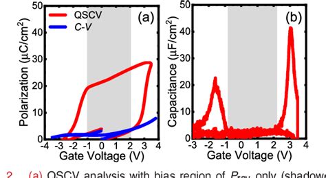 Figure 2 From Logic And Memory Ferroelectric Field Effect Transistor
