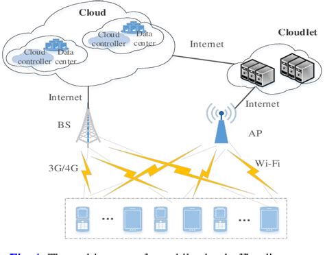 Figure 1 From A Constrained Multi Objective Computation Offloading