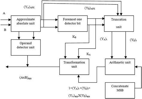 Truncation And Rounding Based Scalable Approximate Multiplier Design For Computer Imaging
