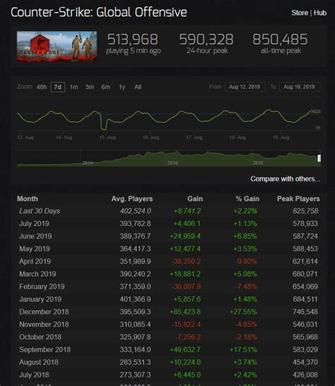 CS GOs Average Player Count Just Hit An All Time High The Tech Game