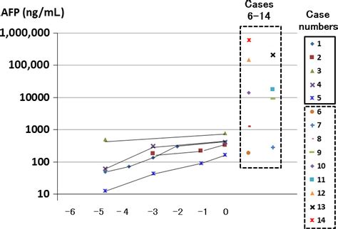 AFP Values Were Shown Serially During The Preceding 5 Months Before The Download Scientific