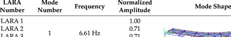 Normalized Mode Shapes Of Sap2000 From The Modal Analysis Load Case