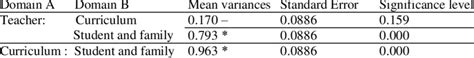 Scheffes Test For Post Hoc Comparisons Among The Domains Means