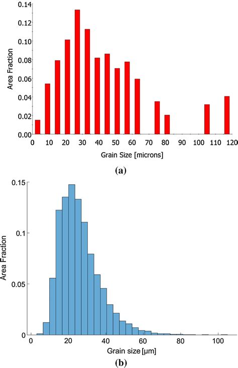 Grain Size Distribution Which Has An Average Grain Size Of Download Scientific Diagram