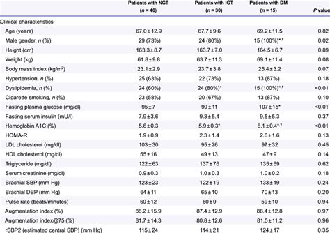 Characteristics Of The Patients With Ngt Igt And Dm Download Table